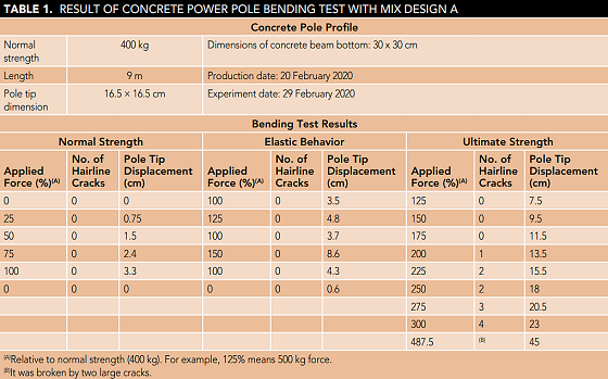 Bend Test of Concrete Power Poles