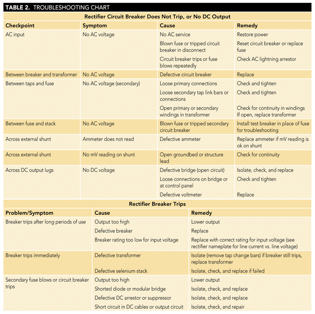 Fundamentals of Rectifier Operation, Monitoring, and Maintenance